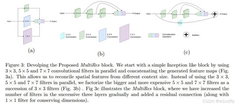 nnunet v2修改网络——加入multiresblock模块 csdn博客