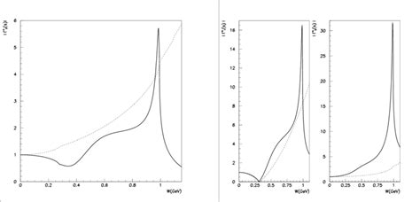 Scalar Form Factors As A Function Of The Energy W √ S In Gev Left