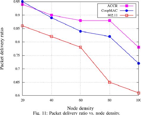 Figure 11 From Cross Layered Adaptive Cooperative Routing Mode In