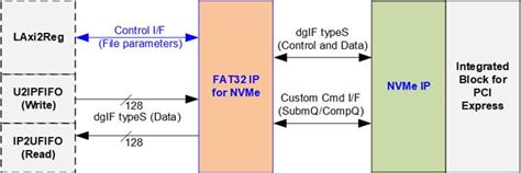 dg fat32ip nvme refdesign en