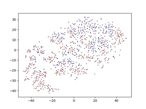 T Sne Visualisation Of The Obtained Latent Representations For The