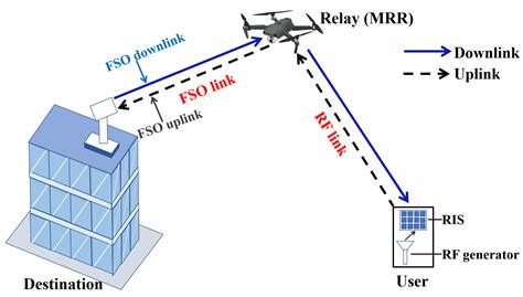 A Novel System Of Mixed Rffso Uav Communication Based On Mrr And Ris By Adopting Hybrid Modulation
