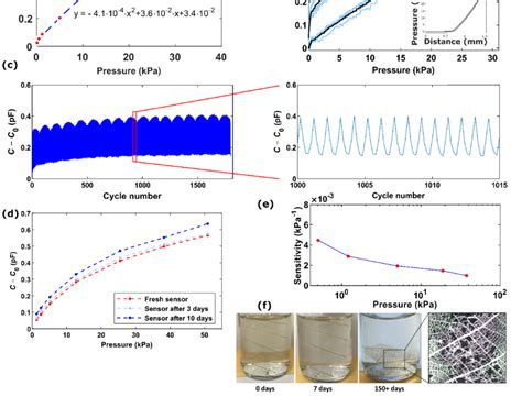 Characterization Of The Capacitive Sensor A Relative Capacitance C −