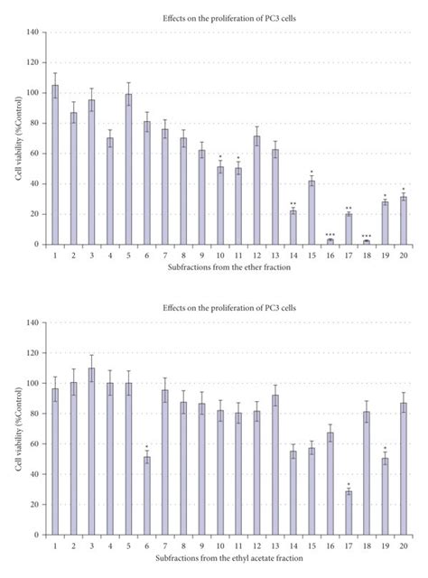 Bioactivity Profiles Of The Subfractions From The Ether Fraction And Download Scientific