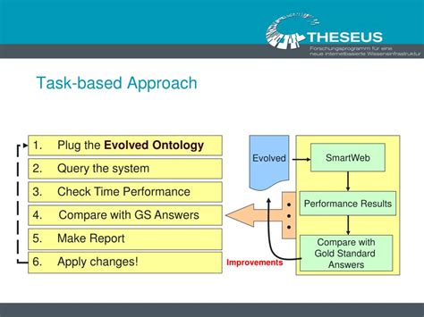 Ppt Controlled Ontology Evolution Through Semiotic Based Ontology