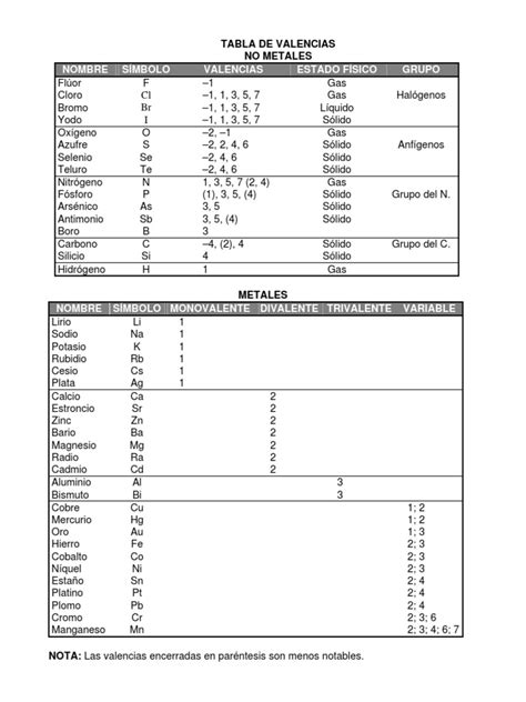 Tabla De Valencias Pdf Pdf Nutrientes Esenciales Química