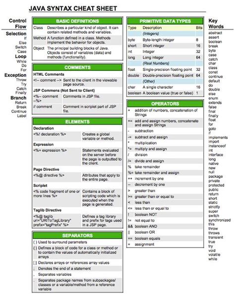 30 Cheatsheets And Infographics For Software Developers Computer