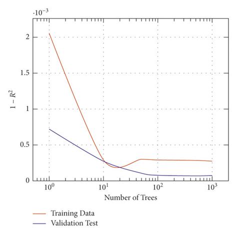 Accuracy Variation According To The Number Of Trees Download Scientific Diagram