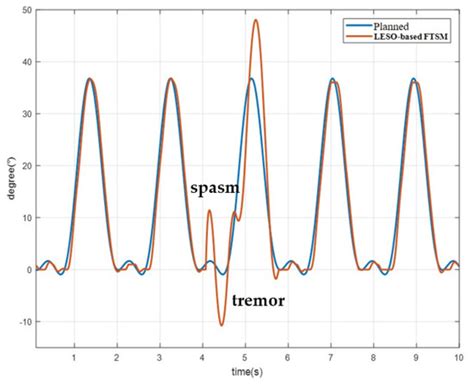 Actuators Special Issue Actuators In Robotic Control