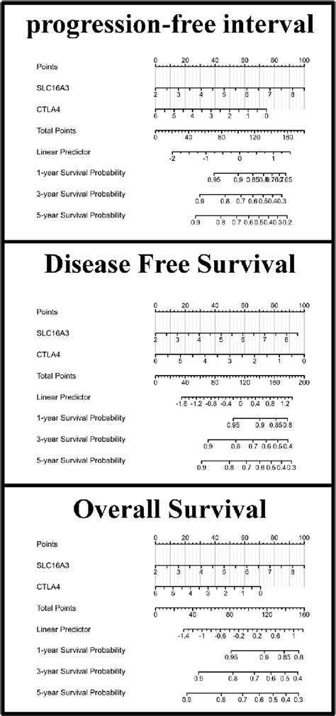 Multivariable Model Nomogram Chart Of Cox Regression Of Cesc To Pfi