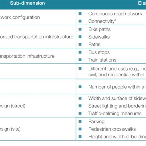 Elements Comprising The Built Environment Linked To Physical Activity