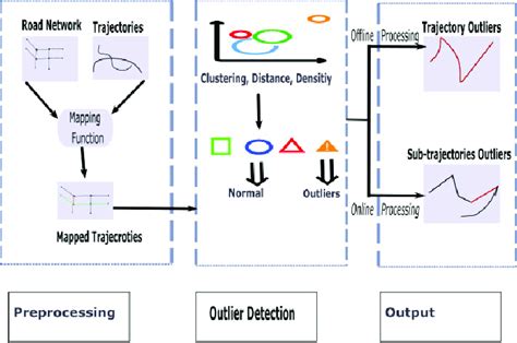 Trajectory Outlier Detection Framework Download Scientific Diagram
