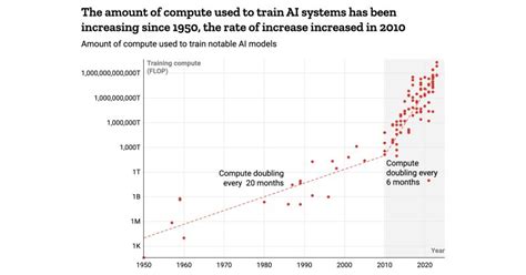 Nlplanet Breaking Down Generative Ai Daily On Linkedin 4 Charts That
