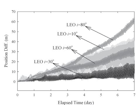 Position Difference Caused By Egm08 And Egm96 Download Scientific Diagram