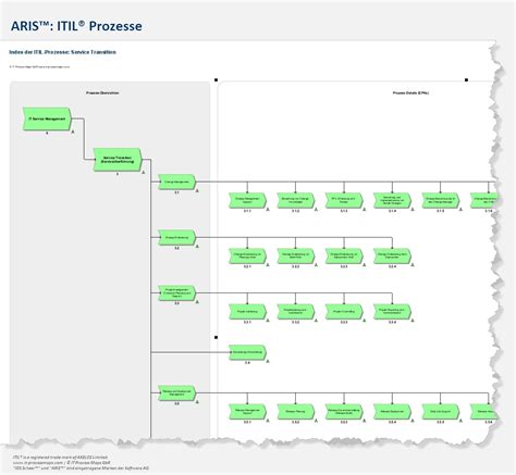 Itil Referenzmodell Aris