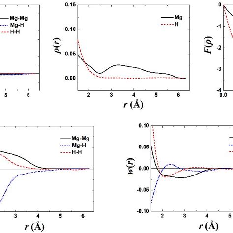 Pdf New Interatomic Potential For Simulation Of Pure Magnesium And