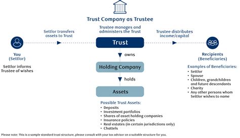 Revocable Living Trust Canada