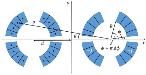 Twin Aperture Layout The Two Sector Coils Are Mirrored Because The Download Scientific