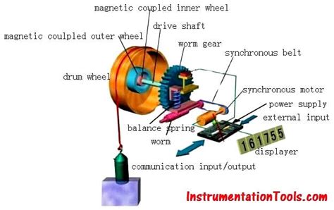 Servo Tank Gauges Working Principle Inst Tools