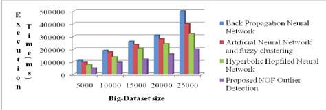 big dataset size vs execution time download scientific diagram