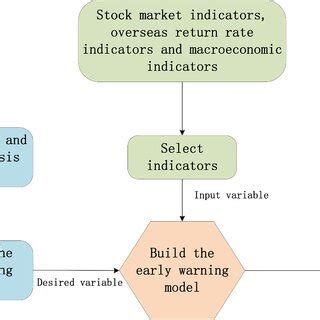 Framework For The Proposed Early Warning System Download Scientific Diagram