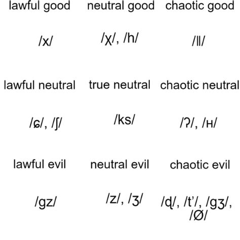 Alignment Chart R Linguisticshumor