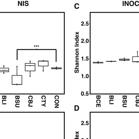 Results Of Principal Coordinate Analysis Pcoa Of Beta Diversity Using