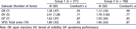 Subscale Mean And Internal Consistency Estimates Of The Spss For Group