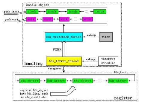 [io系统]11 回写机制 writeback csdn博客