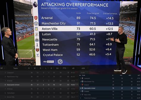 Xg Overperformance Skys Opta Xg Data Is So Different From Other