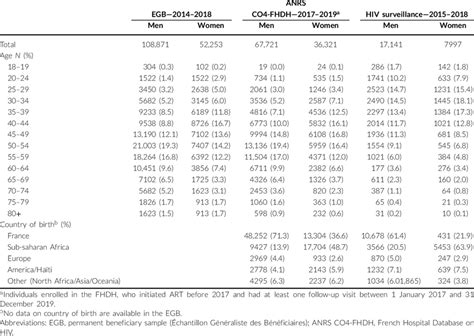 Sex Age And Country Of Birth Distributions Of Participants To The