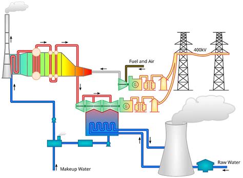 Combined Cycle Power Plant Explained SaVRee