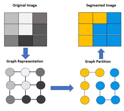 image segmentation in image processing notes