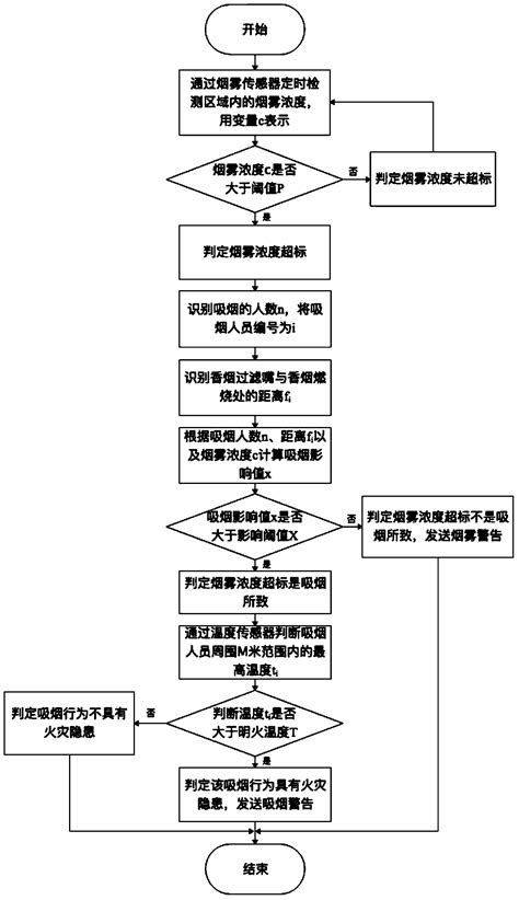 Smoke Detection And Warming Method And System Based On Smoking Behavior Recognition Eureka