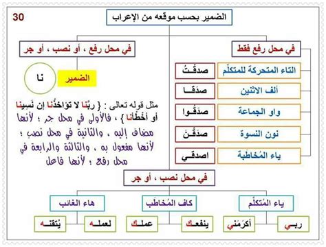 مبادئ النحو المبسطة للمعلمة الفاضلة فاطمة العشراوي الضمائر