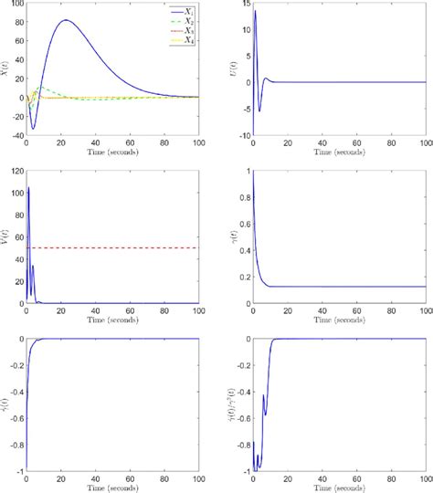 Evolution Of The Closed Loop System Download Scientific Diagram