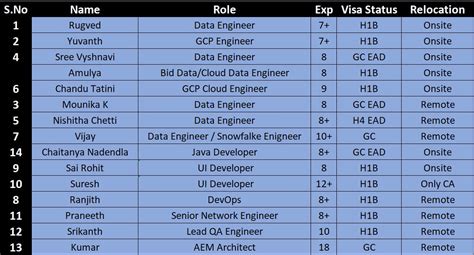 sai sri on linkedin dataengineer c2c remote awsdataengineer