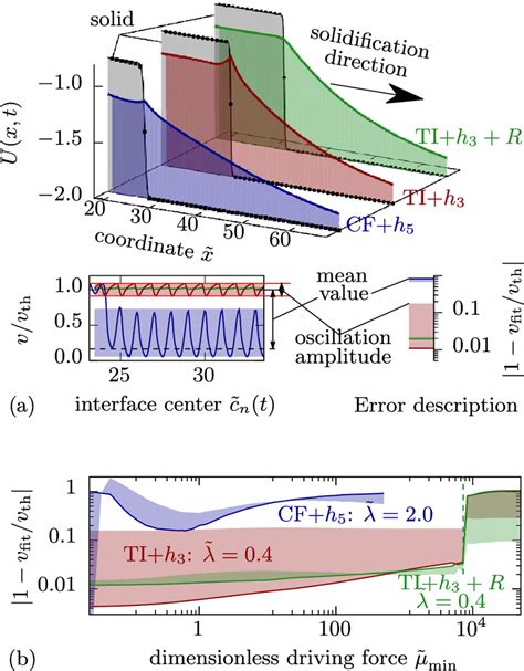 Stationary Solidification Using I The Continuum Field Model