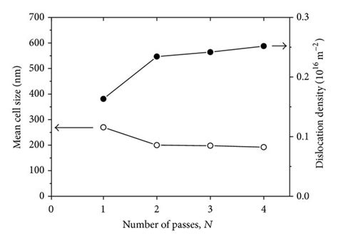 The Cell Size And The Dislocation Density Evolutions During Ecap