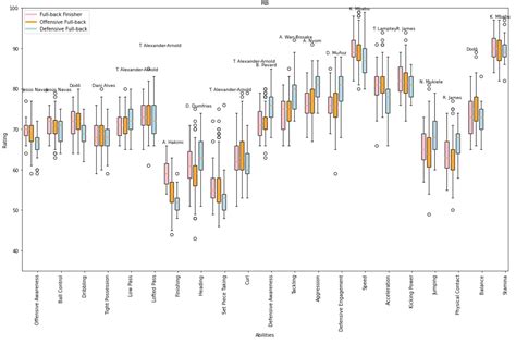 Stat Distribution By Position And Playstyle Of 84 Rated Base Cards R