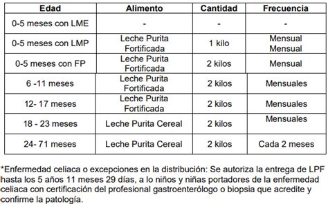 Programa De Alimentación Complementaria Básico Pnac Básico Programas Alimentarios