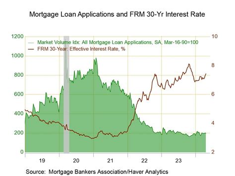 Us Mortgage Applications Decline As Interest Rates Increase Haver Analytics