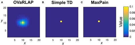 Frontiers Computational Characteristics Of The Striatal Dopamine System Described By