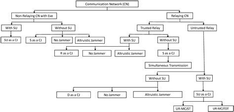 Cooperative Jamming Assisted Untrusted Relaying Based On Game Theory For Next Generation
