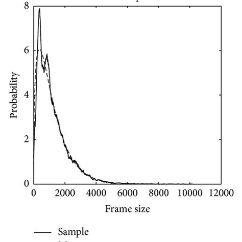 Constrained Traffic Quantization Histograms And Autocorrelation