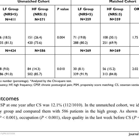 Trial Flow Chart Abbreviations Psm Propensity Score Matching Low Download Scientific