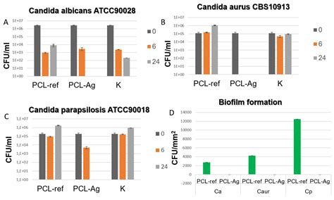 Self Sanitizing Polycaprolactone Electrospun Nanofiber Membrane With Ag