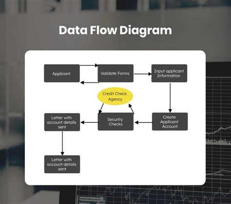 Bank Account Data Flow Diagram Template Visme