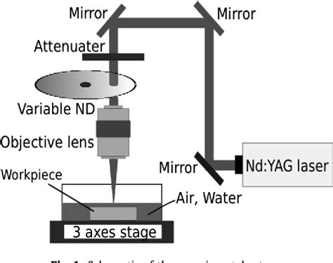 Table 1 From Optimization Of Near Infrared Laser Drilling Of Silicon