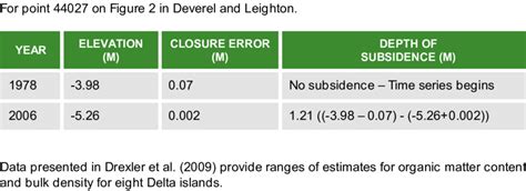 Example Subsidence Calculation Download Table